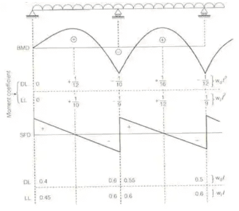Limit State Method - RCC and Prestressed Concrete - Civil Engineering ...