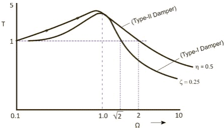 Vibration Isolation of SDOF System - Civil Engineering (CE) PDF Download