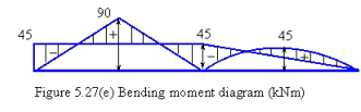 Three Moment Equation - Civil Engineering (CE) PDF Download