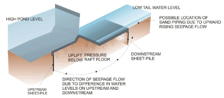 Design of the Main Diversion Structure of a Barrage (Part - 1) - Civil ...