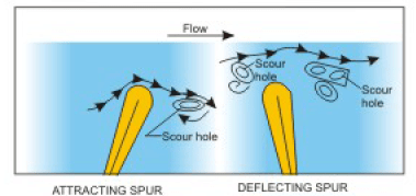 River Training and Riverbank Protection Works (Part - 2) - Civil ...