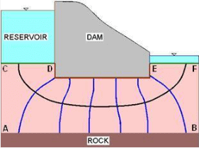 Procedure for Drawing Flow Nets - Soil Mechanics - Civil Engineering ...