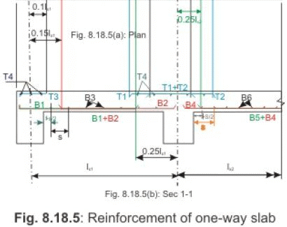 One way Slabs - Civil Engineering (CE) PDF Download