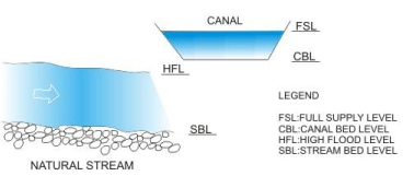 Conveyance Structures for Canal Flows (Part - 1) - Civil Engineering ...