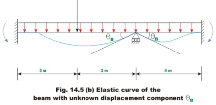 Introduction: The Slope Deflection Method - 2 - Structural Analysis ...