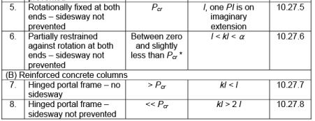 Slender Columns - Civil Engineering (CE) PDF Download
