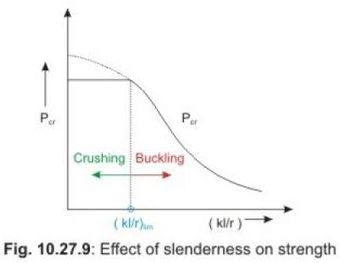 Slender Columns - Civil Engineering (CE) PDF Download