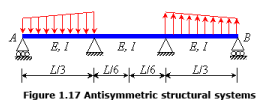 Symmetry and Antisymmetry - Civil Engineering (CE) PDF Download