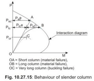 Slender Columns - Civil Engineering (CE) PDF Download