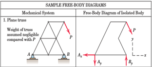 Free Body Diagram in 2D - Engineering Mechanics for Mechanical ...
