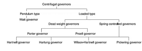 Governors - Mechanical Engineering PDF Download