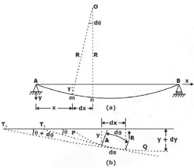 Deflection of Beams - Strength of Materials (SOM) - Mechanical ...