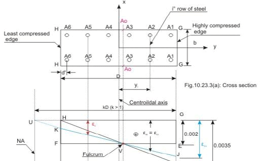 Short Compression Members under Axial Load with Uniaxial Bending ...
