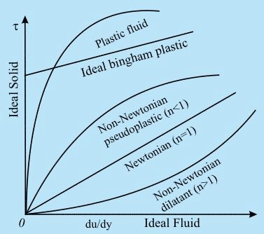 Ideal Fluid - Introduction and Fundamental Concepts - Mechanical ...