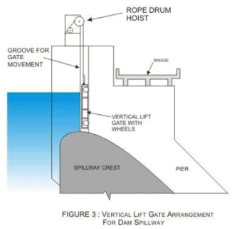 Gates and Valves for Flow Control (Part - 2) - Civil Engineering (CE ...