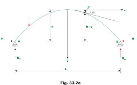 Two Hinged Arch - 1 - Structural Analysis - Civil Engineering (CE) PDF ...