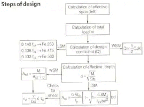 Limit State Method - RCC and Prestressed Concrete - Civil Engineering ...