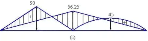 Force Methods/Flexibility Method - Structural Analysis - Civil Engineering (CE) PDF Download