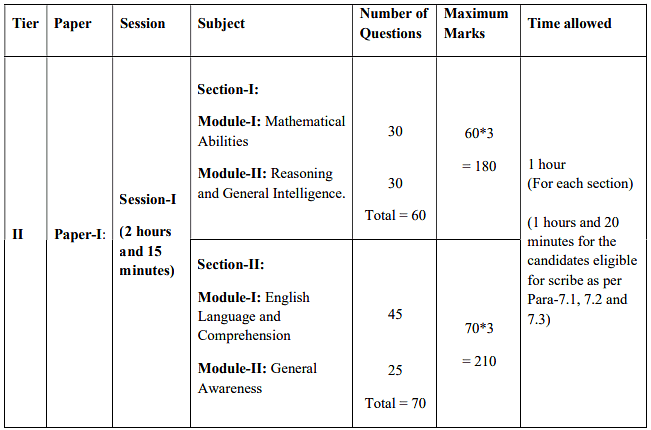 Syllabus for SSC CGL 2024 - SSC CGL Tier 1 Mock Test Series 2024 PDF ...