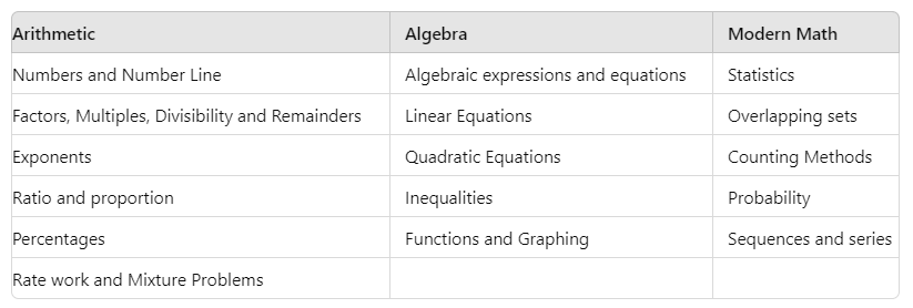 GMAT Important Topics for Maths: Topic Wise Breakdown of GMAT Quant ...