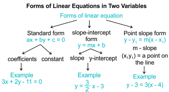 CAT Linear Equations : Important Concepts and Notes PDF