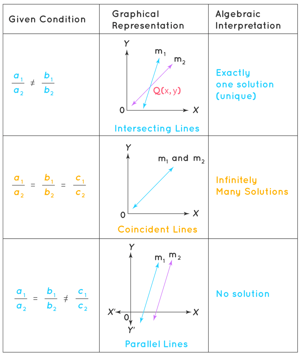 Pair of Linear Equations in two Variables Class 10 Notes Maths Chapter ...