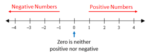 Integers Class 6 Notes Maths Chapter 1 Free PDF