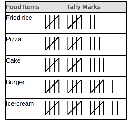 Data Handling Class 6 Worksheet Maths Chapter 4