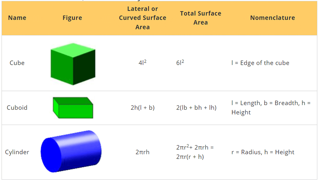 Mensuration: Volume, Surface Area and Solid Figures - CSAT Preparation ...