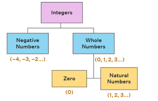 Integers Class 6 Notes Maths Chapter 1 Free PDF