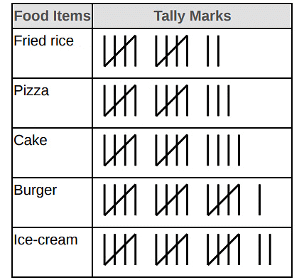 Data Handling Class 6 Worksheet Maths Chapter 4