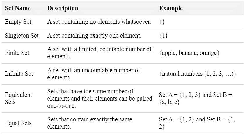 Set Theory - General Test Preparation for CUET - CUET Commerce PDF Download