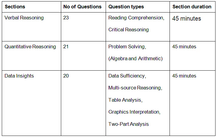 Syllabus and Pattern of the GMAT Exam - How to prepare for GMAT PDF ...