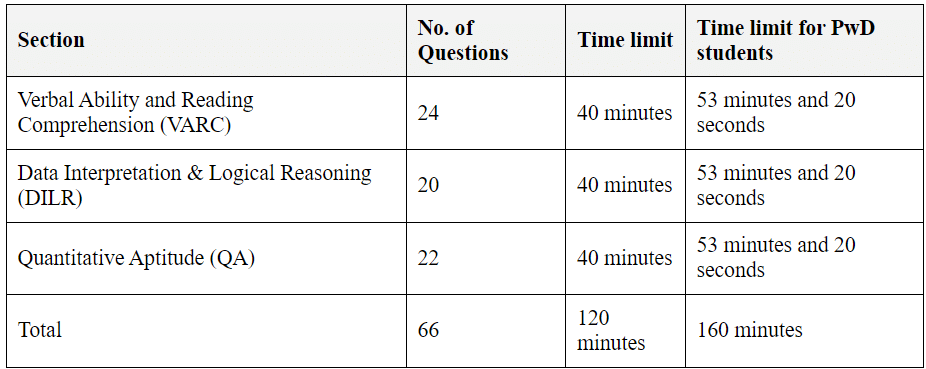 CAT Syllabus 2024 - How To Prepare For CAT PDF Download