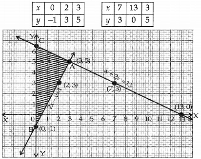 Pair of Linear Equations in Two Variables Class 10 Worksheet Maths ...