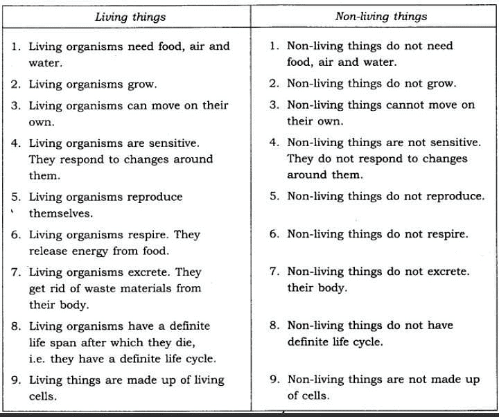 Living Things Class 5 Notes Science Free PDF