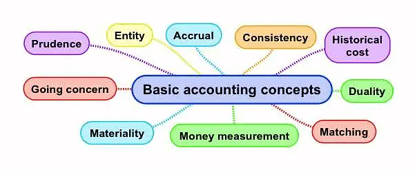 Basic Accounting Concepts and Conventions - Accountancy and Financial ...