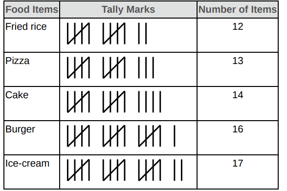 Data Handling Class 6 Worksheet Maths Chapter 4