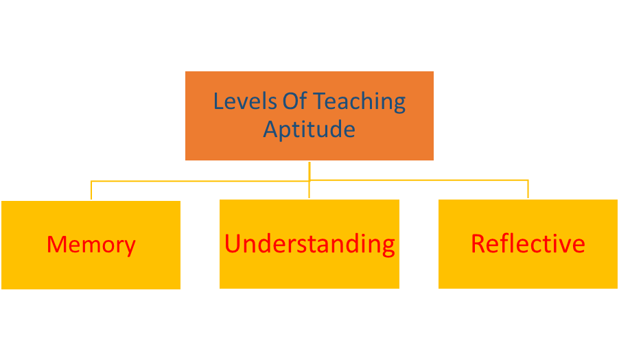Notes: Teaching Aptitude - Teaching Aptitude for Teaching Exam - B.Ed ...
