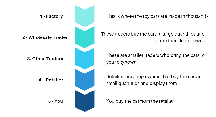 Class 7 Civics Chapter 7 Notes - Markets Around Us Free PDF