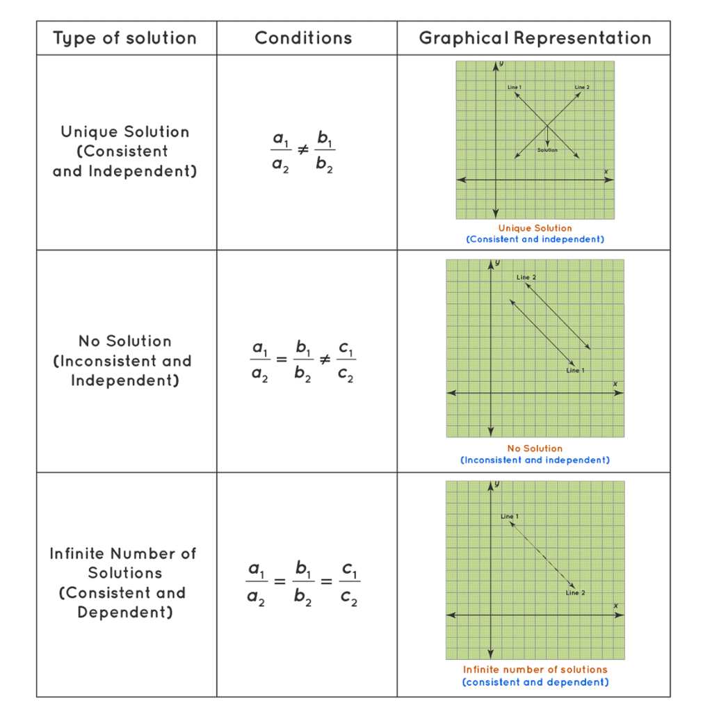 CAT Linear Equations : Important Concepts and Notes PDF