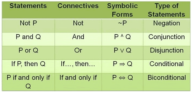 CAT Logical Connectives : Basic Concepts and Notes PDF