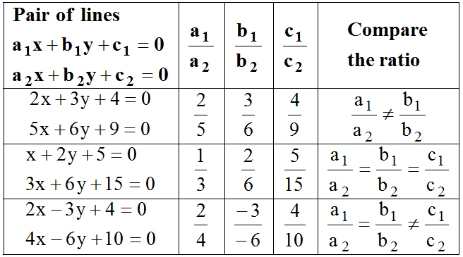 CAT Linear Equations : Important Concepts and Notes PDF