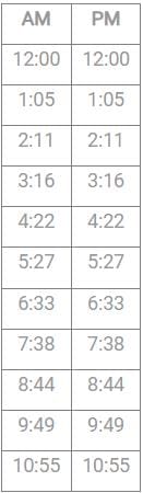 How many times do the hands of a clock coincide in a day?a)20b)21c)22d ...