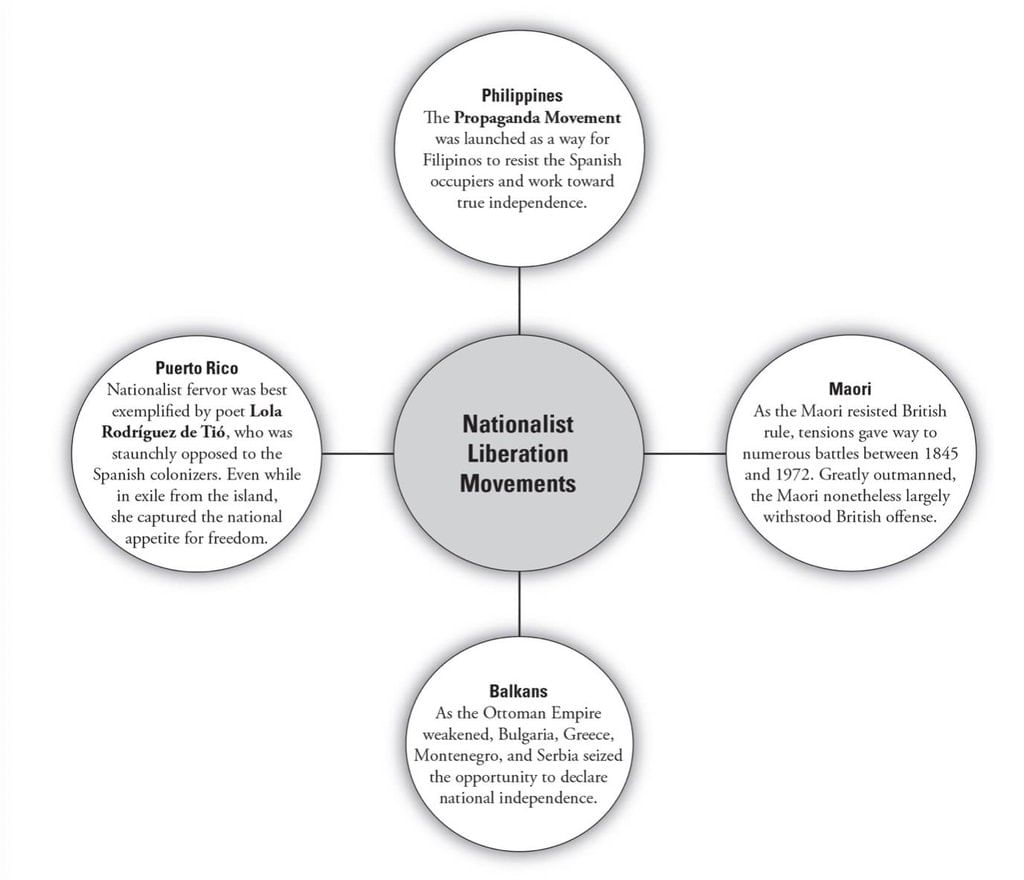 Revolutions - AP World History - Grade 9 PDF Download