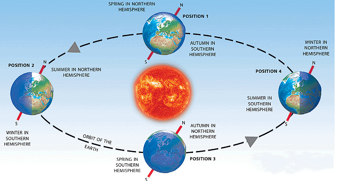 Movements of Earth Class 5 Notes SST Free PDF