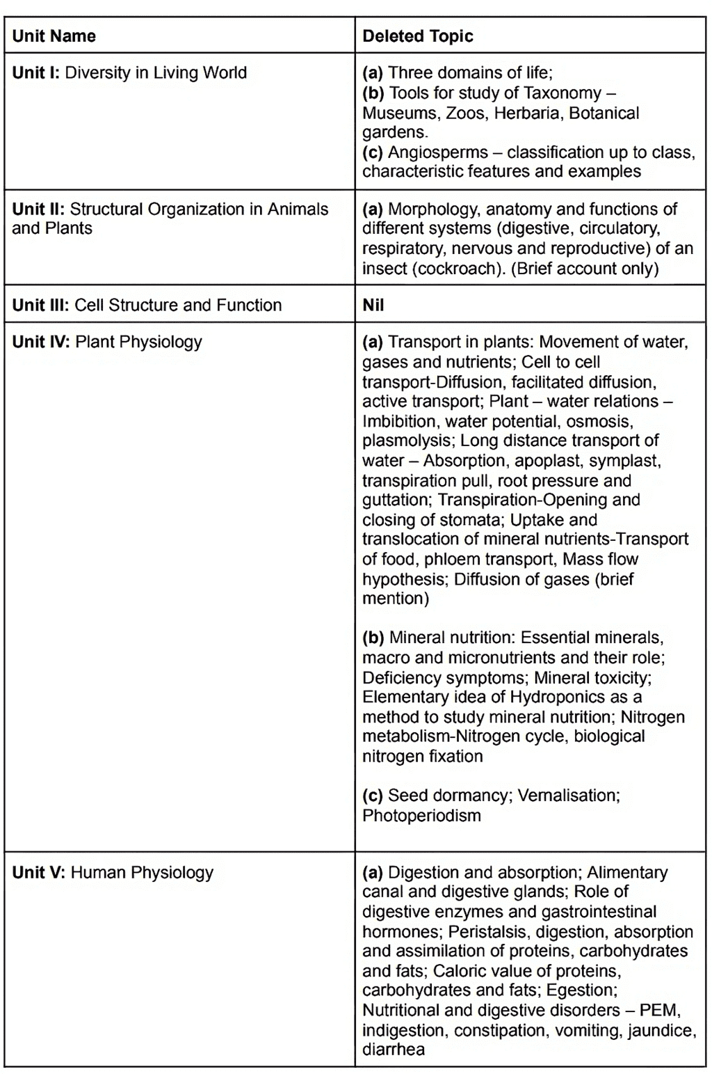 NEET Revised Syllabus 2024- Topic-wise Details and Important Chapters ... NEET Revised Syllabus 2024- Topic-wise Details and Important Chapters ...