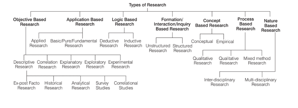 Types of Research - Research Aptitude Notes