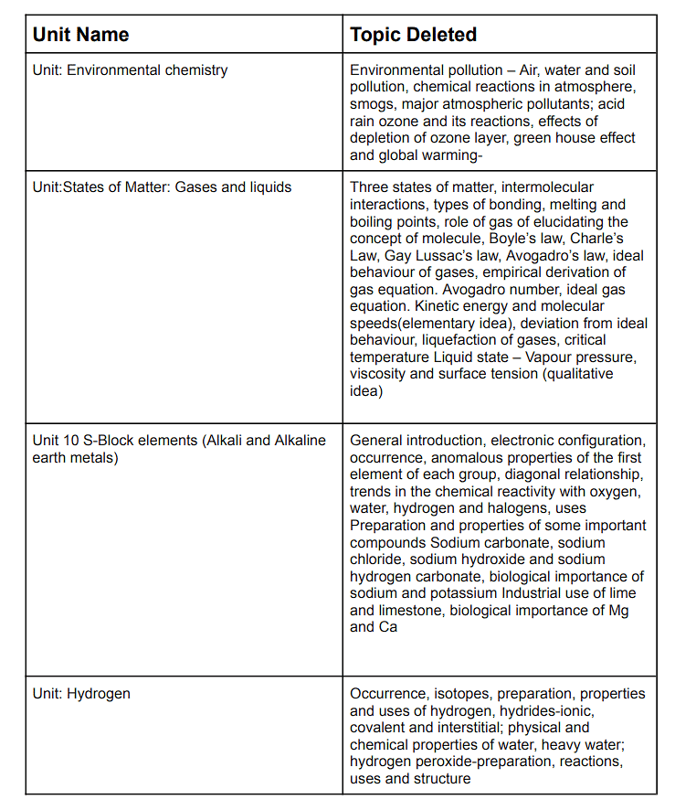 NEET Revised Syllabus 2024- Topic-wise Details and Important Chapters ...