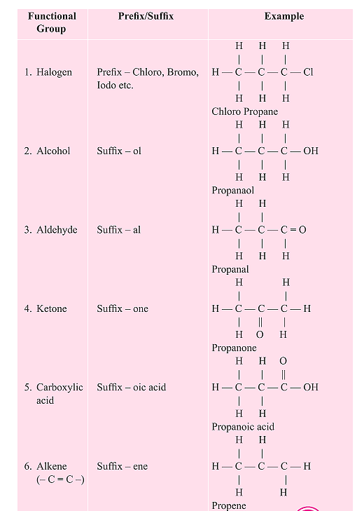 Carbon and Its Compounds Class 10 Notes Science Chapter 4 Free PDF
